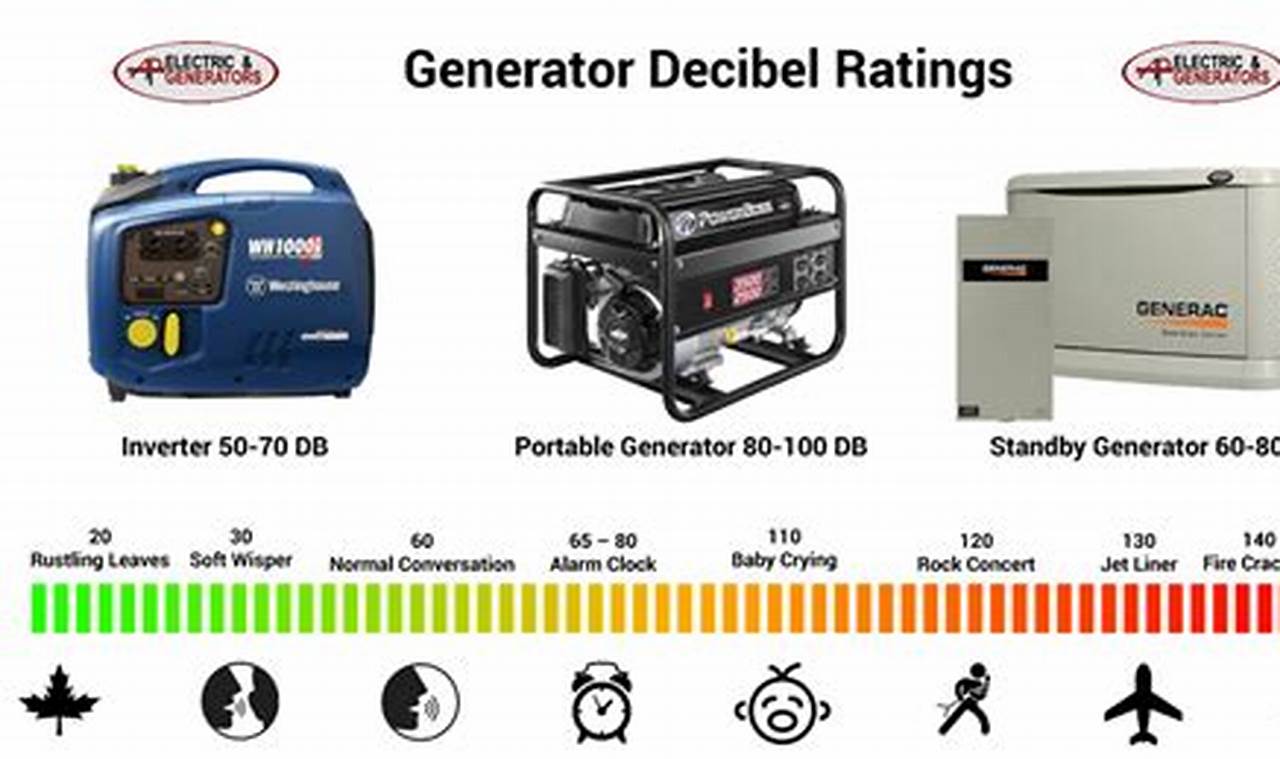 Quietest Portable Generators: dB Comparison & Guide