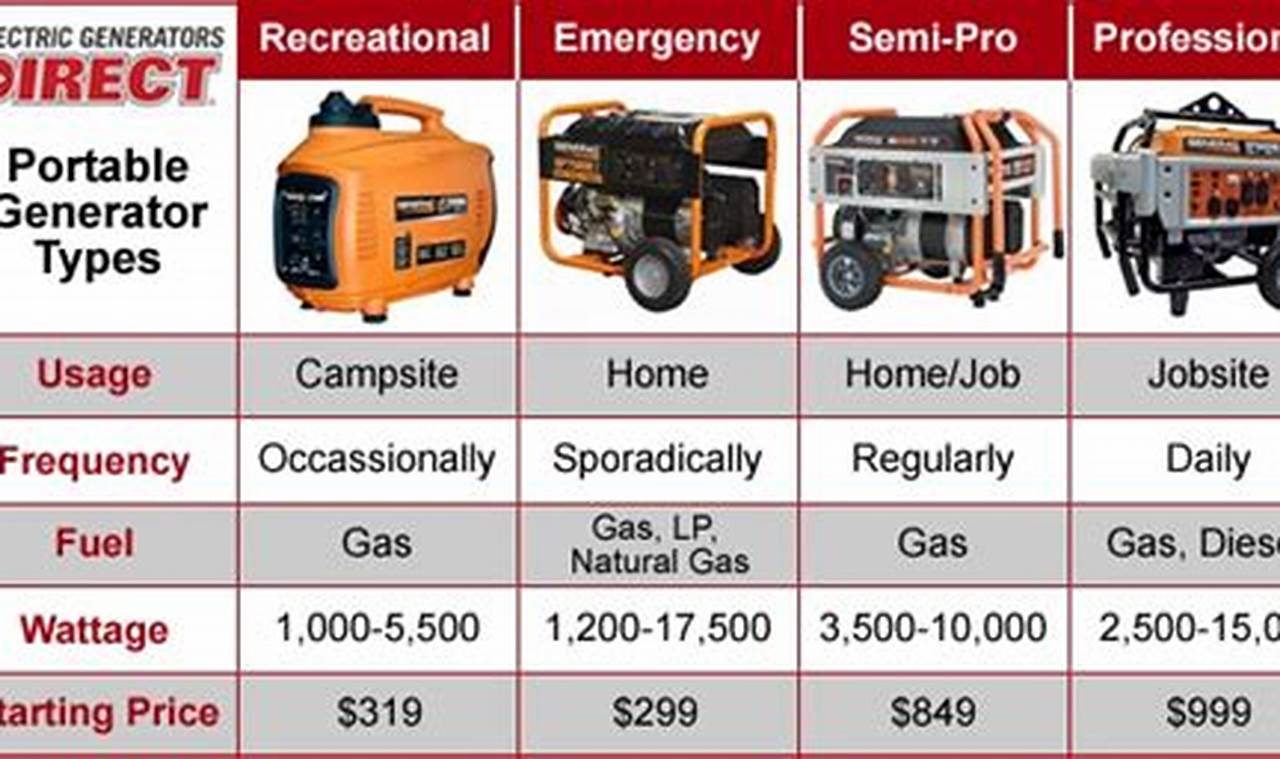 Best Portable Generator: Buyer's Guide