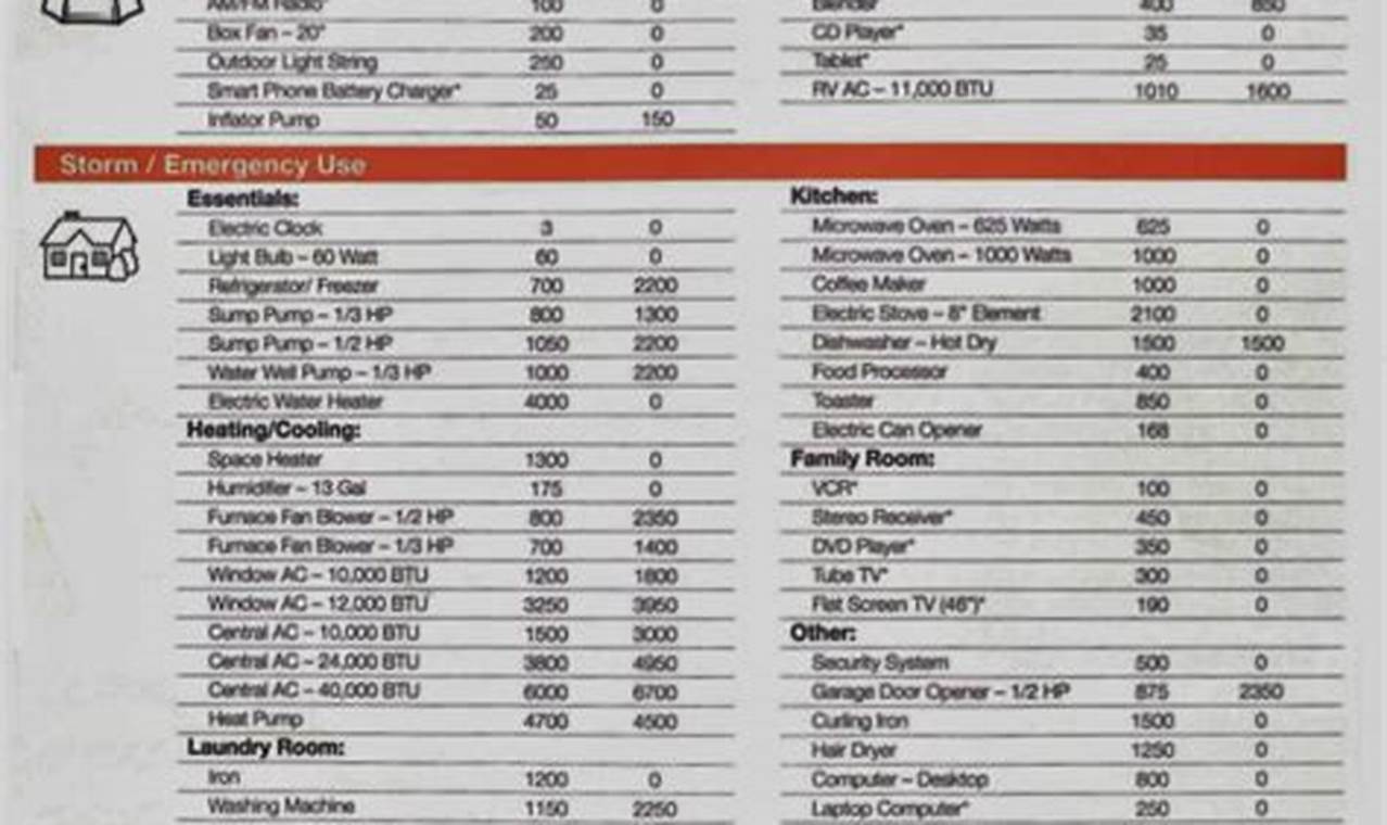 The Ultimate Portable Generator Wattage Guide