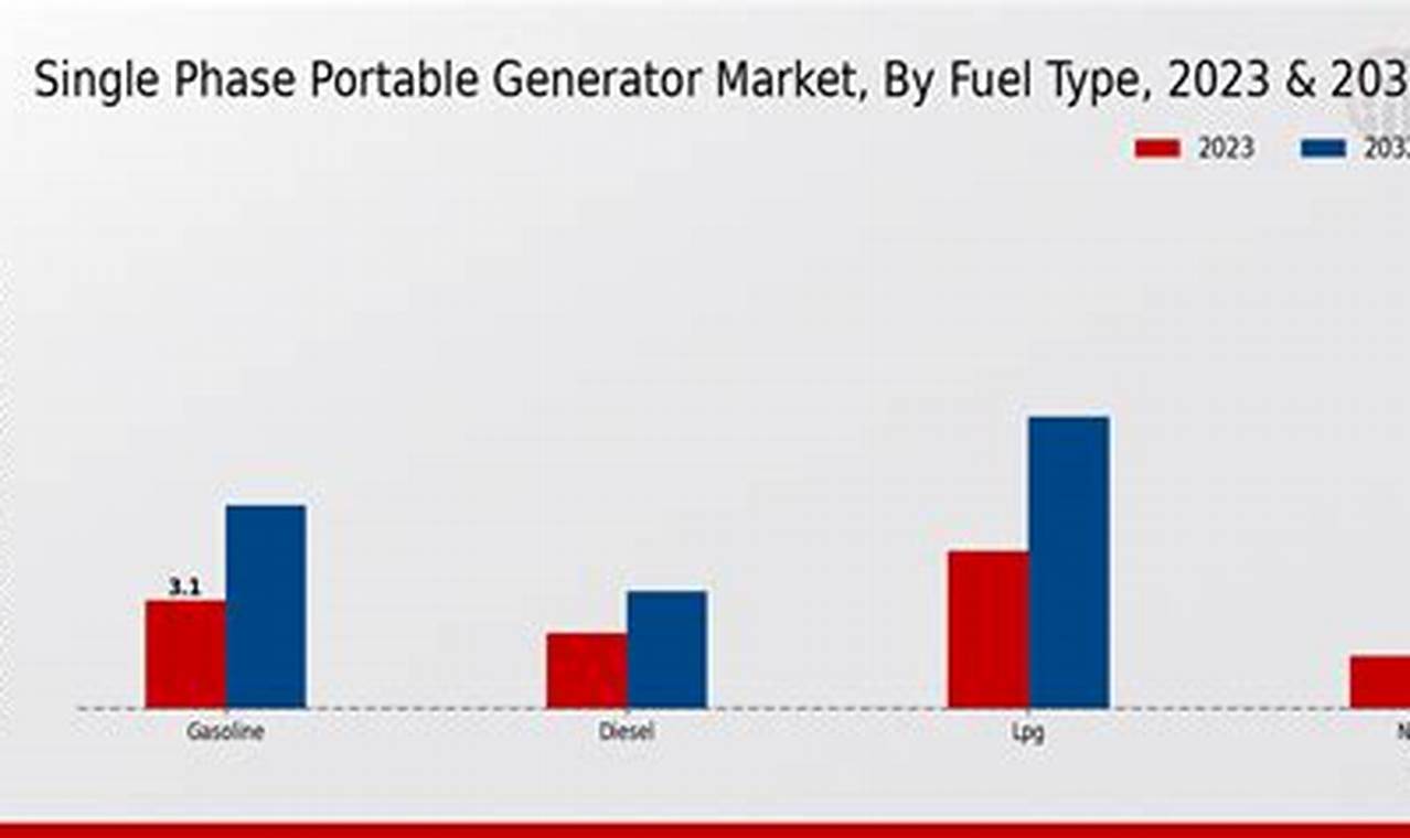 Best Single Phase Portable Generator Market Guide 2024