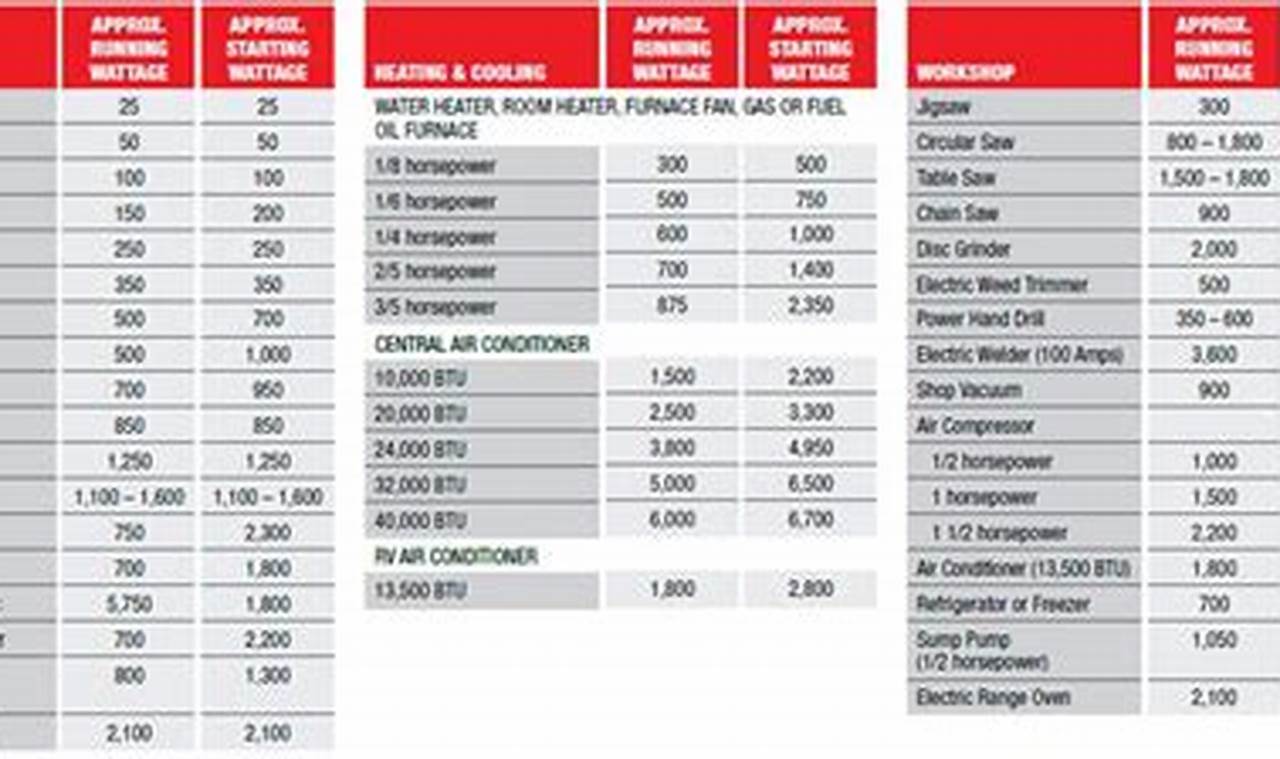 Find the Right Portable Generator Sizing Chart: A Guide