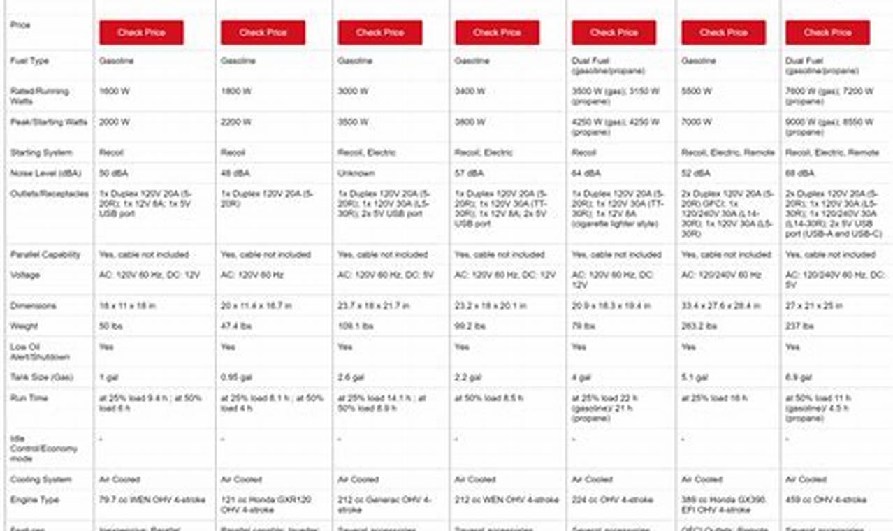 Best Portable Generator Noise Comparison Chart & Guide